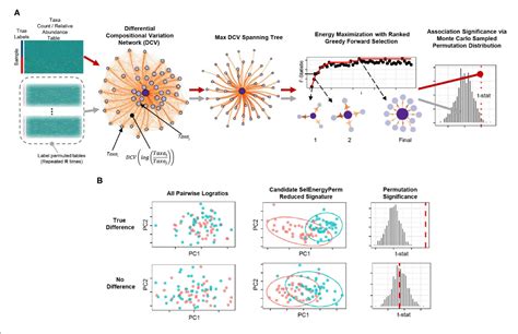 figure 1 from a simultaneous feature selection and compositional association test for detecting