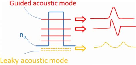 illustration of guided modes and leaky modes in a waveguide download scientific diagram