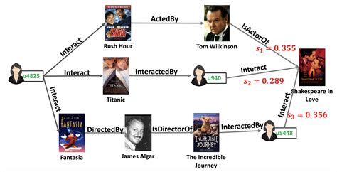 explainable reasoning over knowledge graphs for recommendation