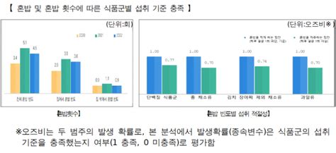 서울시민 식생활 만족도 하락연령 소득 따라 양극화 서울경제