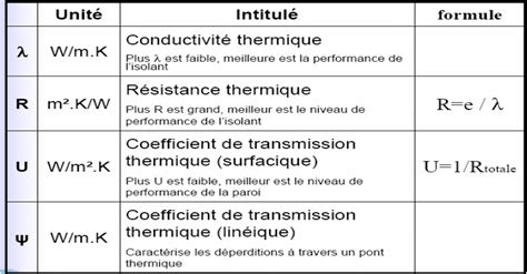 Découvrir 63 imagen conductivite thermique formule fr thptnganamst