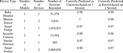 detection of unauthorized iot devices using machine learning download scientific diagram