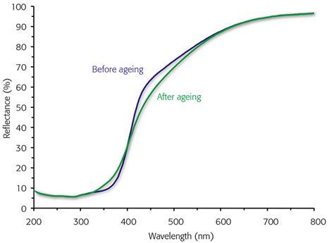 UV Vis Reflectance Spectroscopy Reveals The Changes In Fibre Chemistry