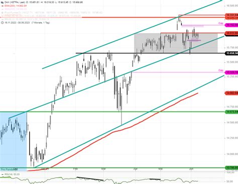 DAX Tagesausblick Exakte Routenplanung für heute Meine Antworten