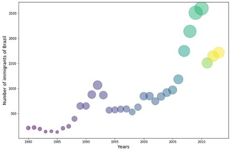 Beautiful Bubble Plots In Matplotlib Regenerative