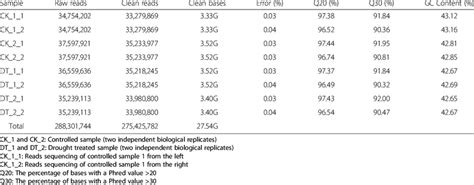 summary of sequences analysis download table