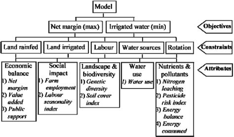 objectives constraints and attributes of the bi objective model download scientific diagram
