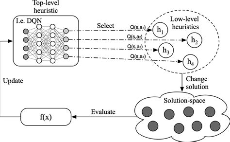 hyper heuristics and dqn based optimization inspired by cowling et al download scientific