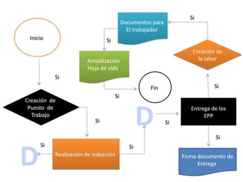 Diagrama De Flujo Procesos De SelecciÓn De Personal Nuevo By Juan 025