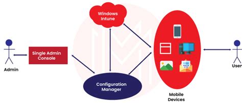 What Is Microsoft Intune A Complete Guide For Beginners