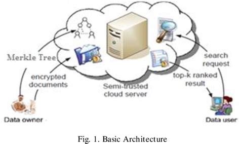 [pdf] multiuser multi keyword ranked search over encrypted cloud using mhr and kp abe semantic