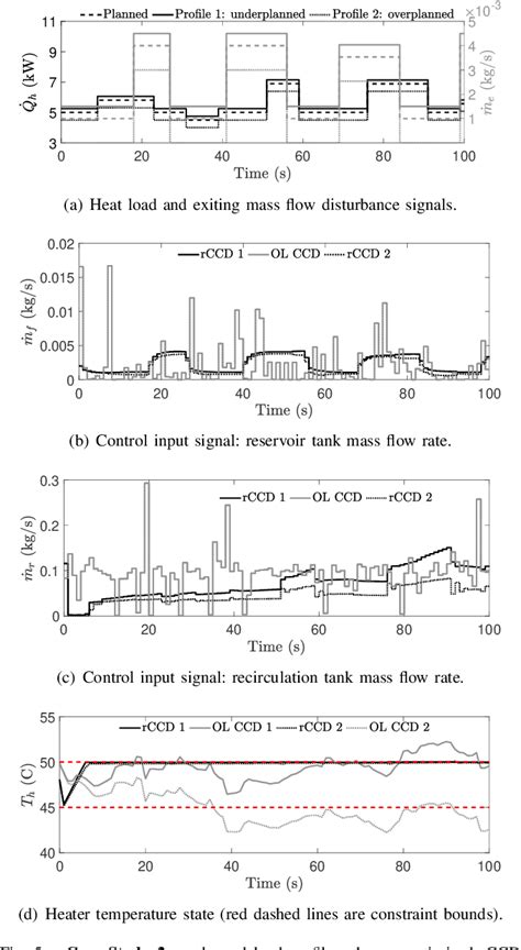 [pdf] robust control co design with receding horizon mpc semantic scholar