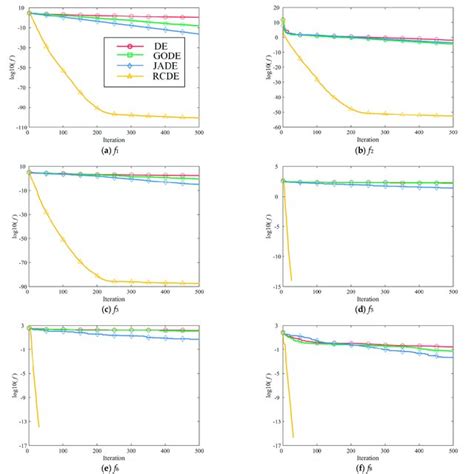 iterative convergence curves of the four algorithms on the benchmark download scientific