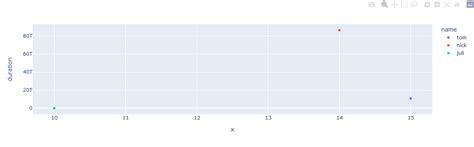 Python How To Format The Y Axis For A Timedelta Object In Plotly