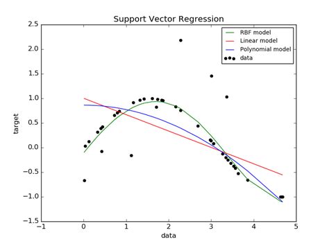 Support Vector Regression SVR Using Linear And Non Linear Kernels