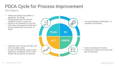 PDCA Cycle Diagrams PowerPoint Template SlideSalad Ppt Slide Design