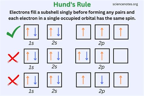 Hund S Rule Definition And Examples In Aufbau Principle Pauli