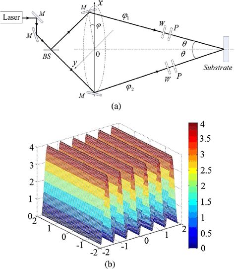 a schematic diagram of a two beam interference setup and b 3d download scientific diagram