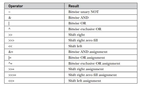 bitwise operators truth table