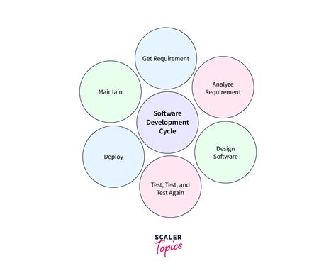 Fundamentals Of Software Testing Scaler Topics
