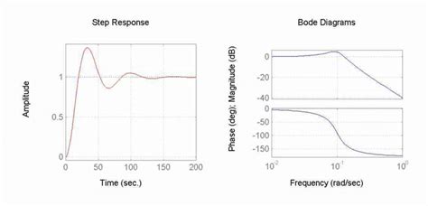 Transient Step And Frequency Bode Responses