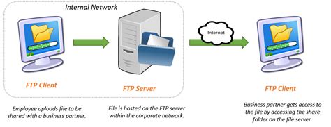 File Transfer Protocol FTP Prashanth S Blog