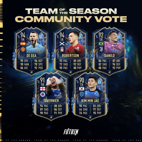 Community Team Of The Season TOTS Prediction FIFA 23 FUTBIN