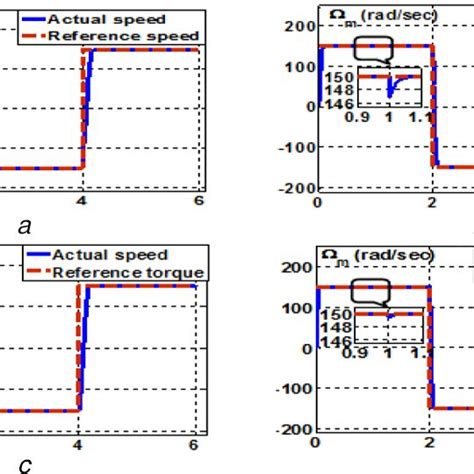 speed response for a conventional dtc b svm‐dtc‐iofl based on pi download scientific