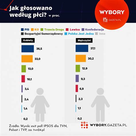 Wybory 2023 Sondaż exit poll Wyniki według płci Kobiety nie