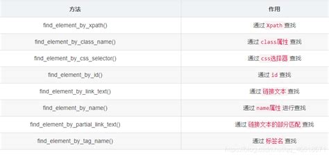 python中selenium使用 csdn博客
