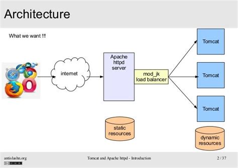 Apache Tomcat 8 Mysql Hardwareopm