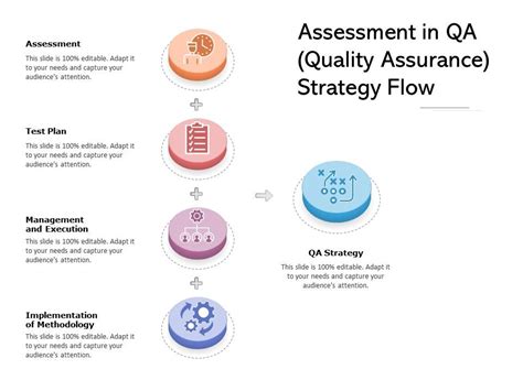 Assessment In QA Quality Assurance Strategy Flow Presentation