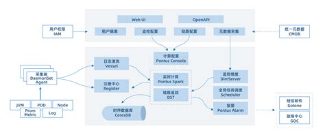 实时监控的通用逻辑和实现原理 金融分布式架构 sofastack 阿里云帮助中心