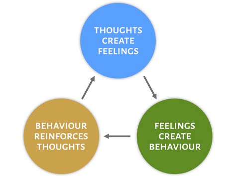 Power Of Positive Thinking Turning A Vicious Cycle Into A Luscious Cycle