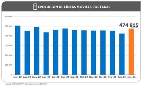 Claro Movistar Bitel Entel Portabilidad móvil las empresas que