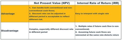 Net Present Value Npv Vs Internal Rate Of Return Irr Acca Exam