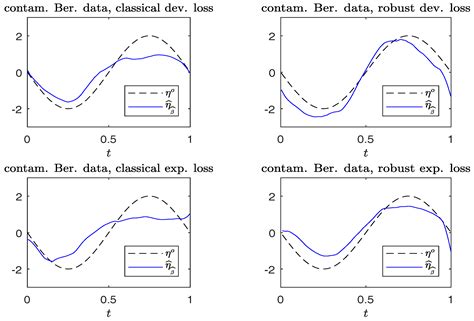 entropy free full text robust bd estimation and inference for general partially linear models
