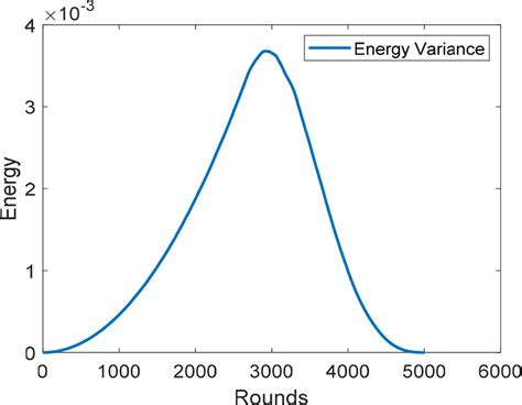 modified threshold for cluster head selection in wsn using first and second order statistics