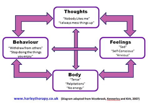 What Is Cognitive Behavioural Therapy Cbt Explained Harley Therapy Blog