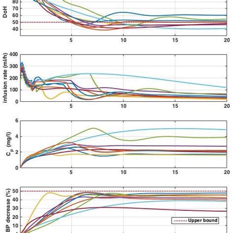 block diagram of the closed loop anesthesia with the model invariant download scientific