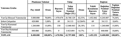 CVK Maden ve Koza Polyester halka arz sonuçları açıklandı Yazar