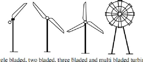 figure 2 from performance prediction of horizontal axis wind turbine blade semantic scholar