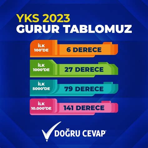 YKS 2023 Gurur Tablomuz Doğru Cevap Eğitim Kurumları