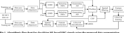 figure 1 from reducing calibration time in motor imagery based bcis by data alignment and