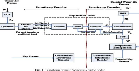 figure 1 from adaptive rate control for wyner ziv video coding semantic scholar