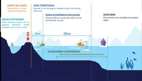 1 Delimitação das Zonas marítimas definidas pela Convenção das Nações