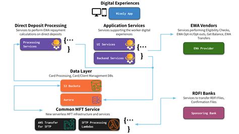 Adp Developed An Innovative And Secure Digital Wallet In A Few Months