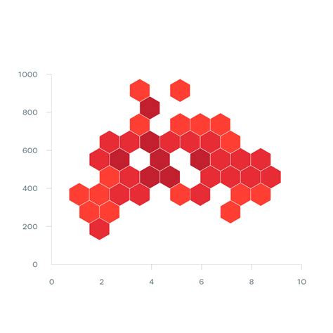 hexagonal binning data viz project