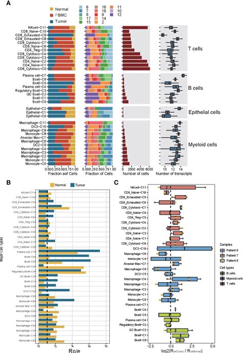 Frontiers Single Cell Transcriptomics Of Immune Cells Reveal