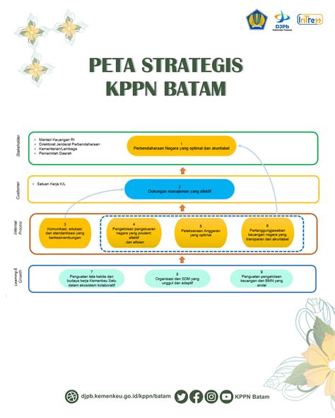 Peta Strategis Indikator Kinerja Dan Isu Strategis Pada KPPN Batam
